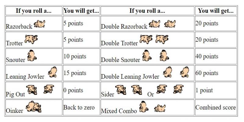How To Play Dice Game Pig Pass The Pigs Score Chart Pig Games Family 